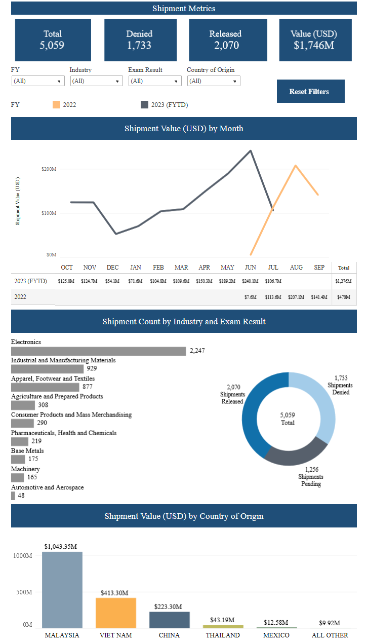 CBP Southern Border Statistics: July 2023 - by Defcon Level