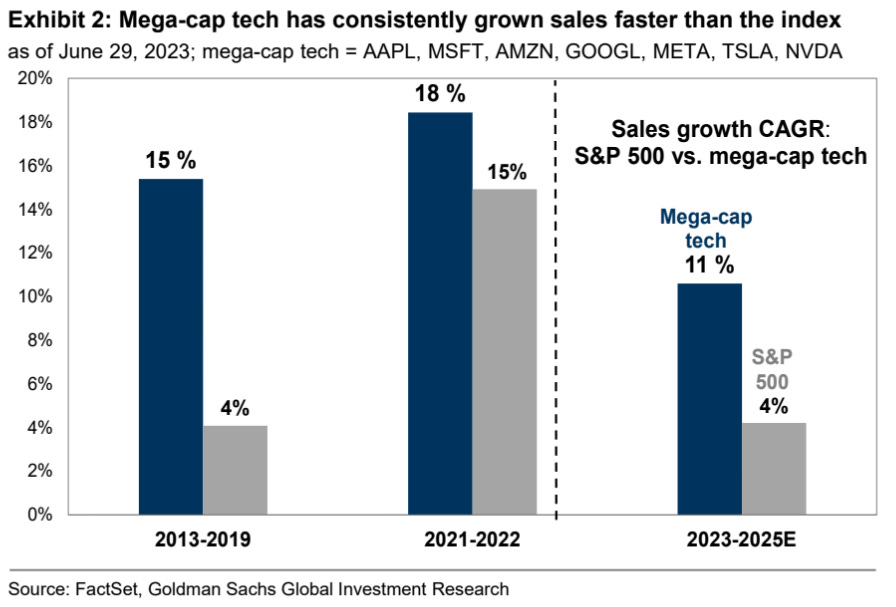 Daily Charts - Mega Caps - by Andrew Sarna - Off The Charts