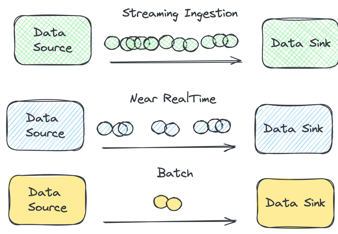 Batch vs Near-Realtime vs Streaming - by Daniel Beach