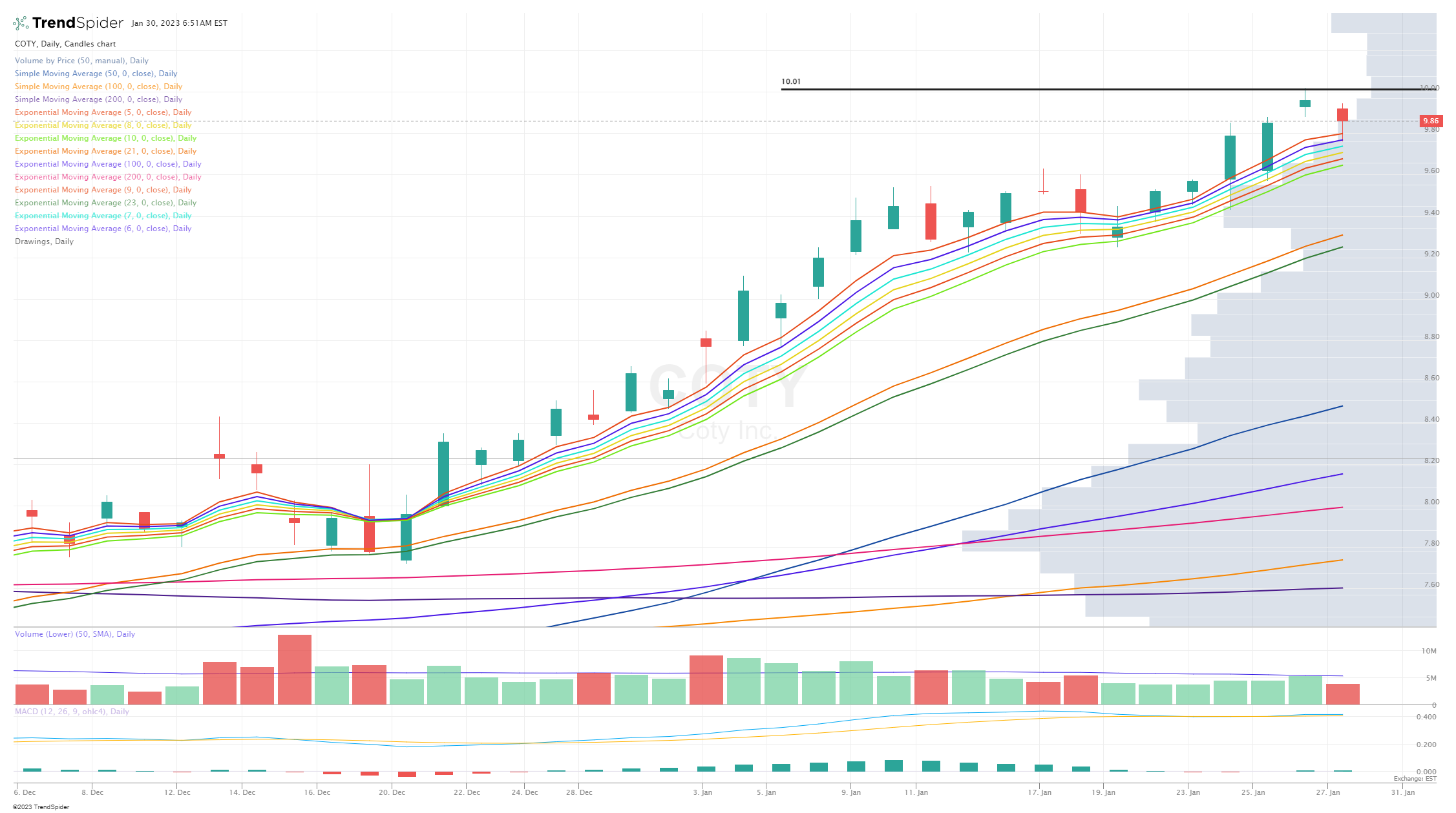 Trading Charts for 1/30 - by Jonah Lupton