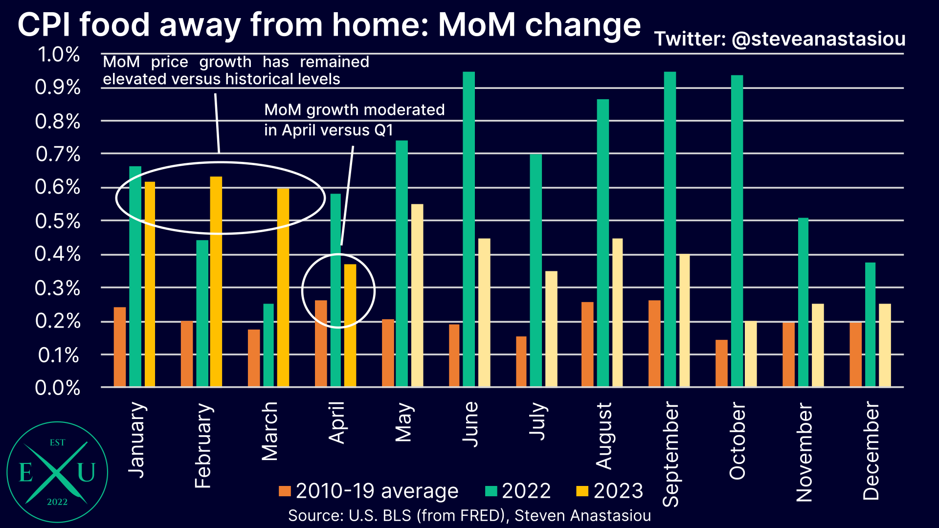 US CPI: 2023 inflation forecast update