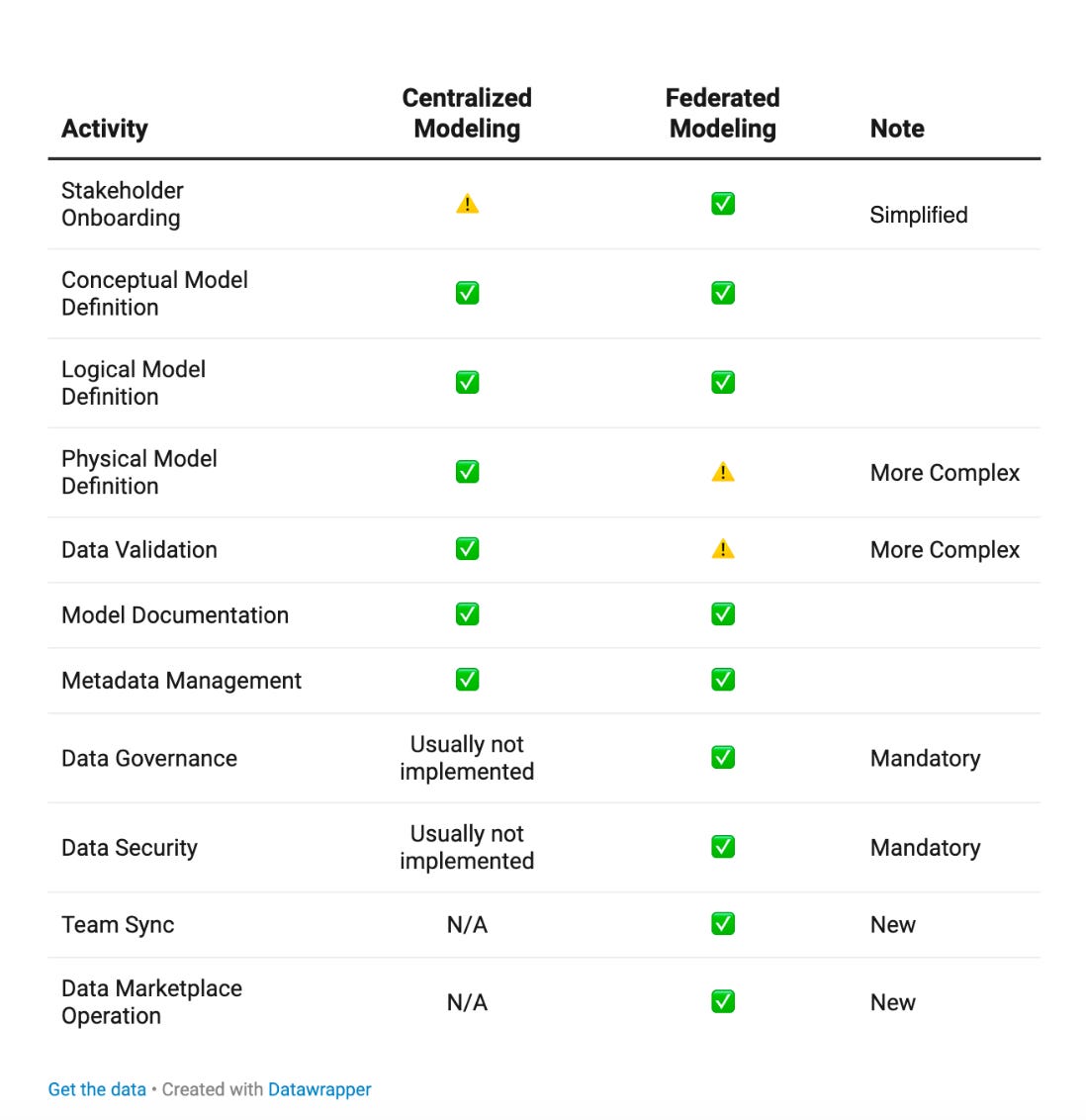 Federated Modeling: When and Why to Adopt | Modern Data Blog