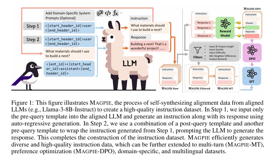 善用模型記憶的資料合成器：MAGPIE 的創新方法 - by Ted Chen