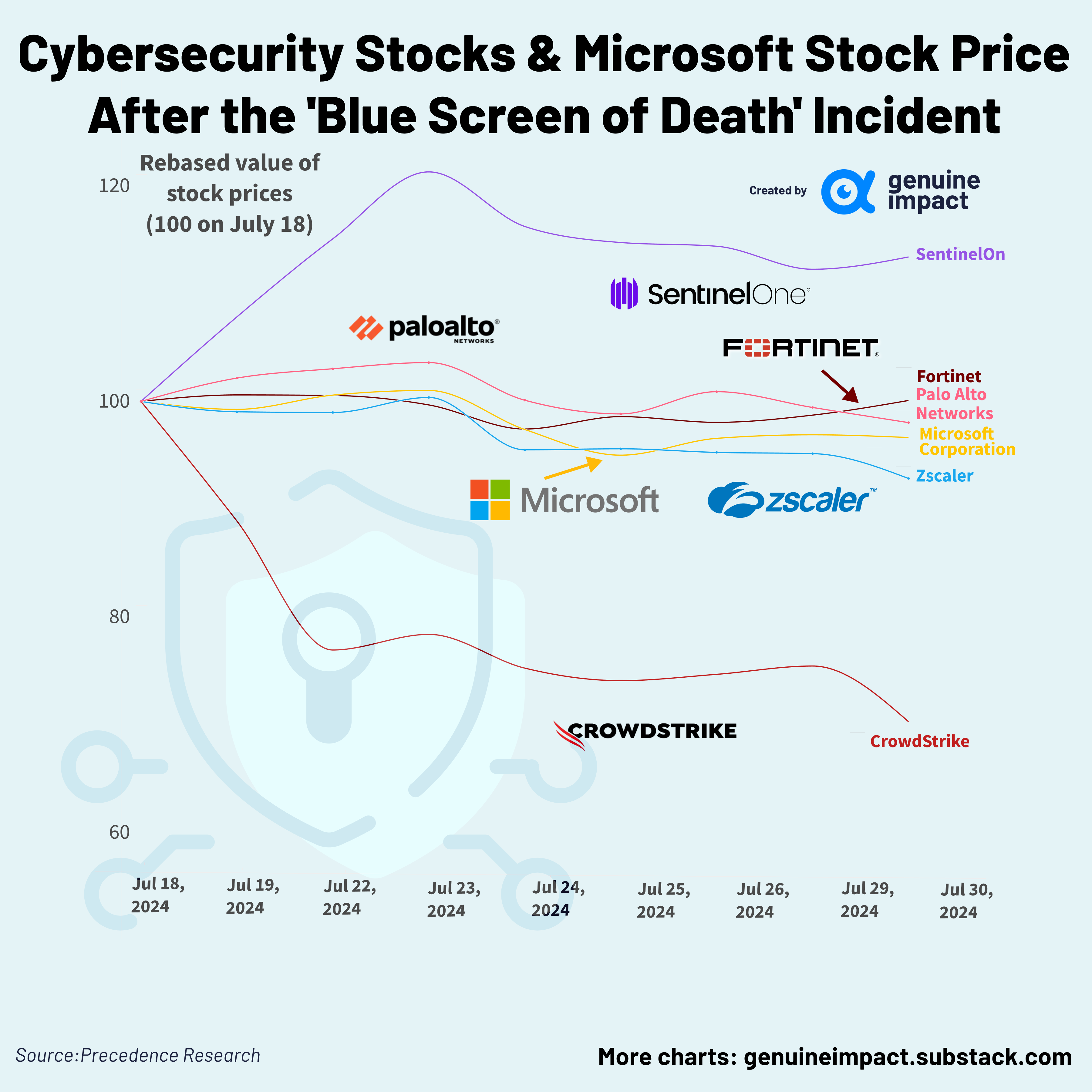 Microsoft's Blue Screen Error: Are Microsoft & Cybersecurity Stocks ...