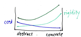 Abstract vs. Concrete Parameters - by Kent Beck