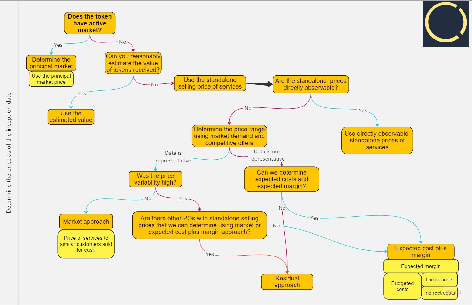Blockchain Software Engineering - by Andrei Belonogov