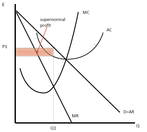 Monopolistic Competition - by Sam Hillman - Sam’s Substack