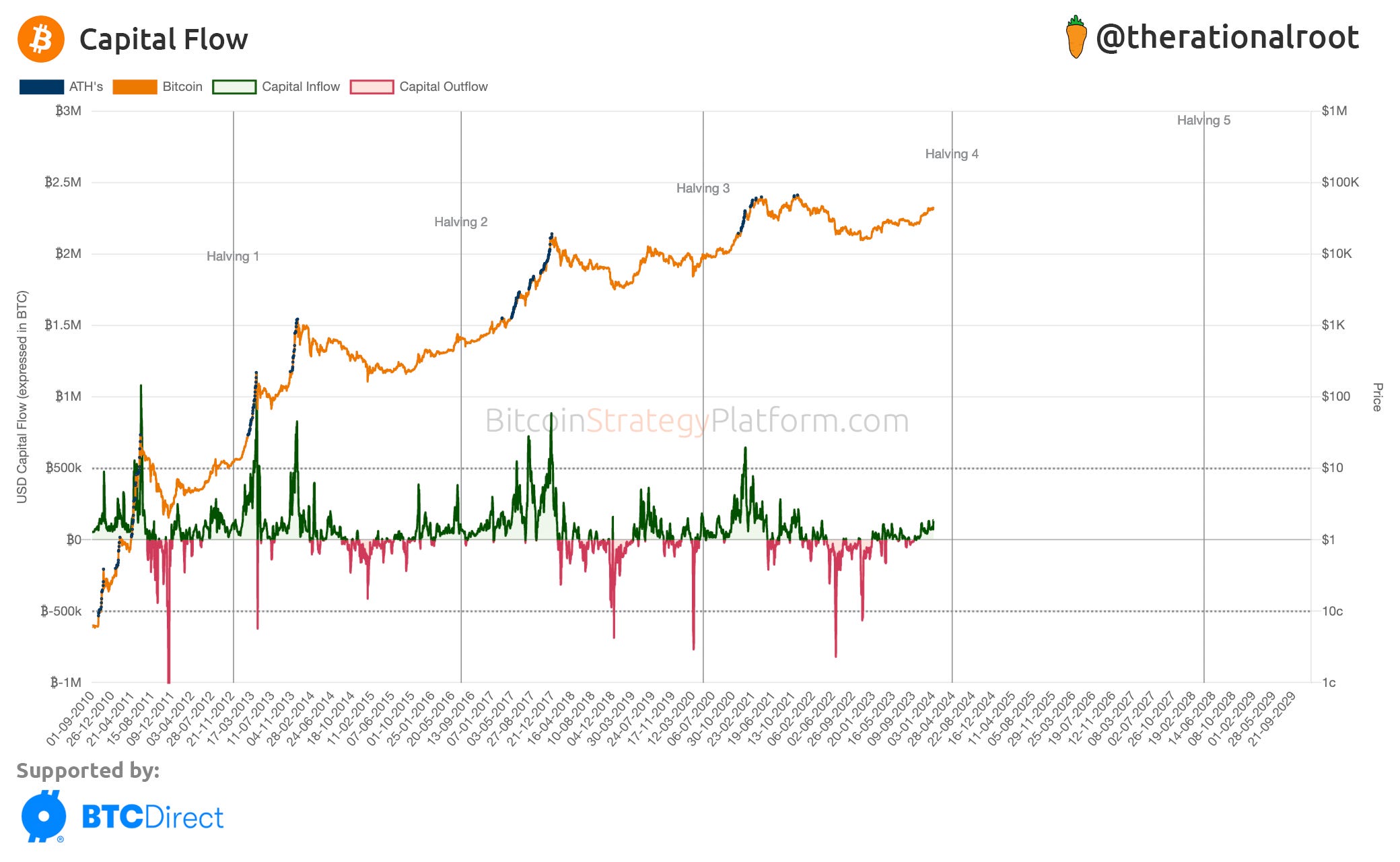 Spot ETF - Capital Flow - by Root - BitcoinStrategy