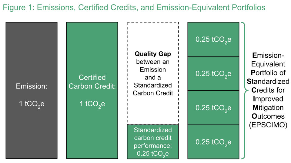 Standardizing Carbon Credits for High-Quality Mitigation Outcomes – #4b