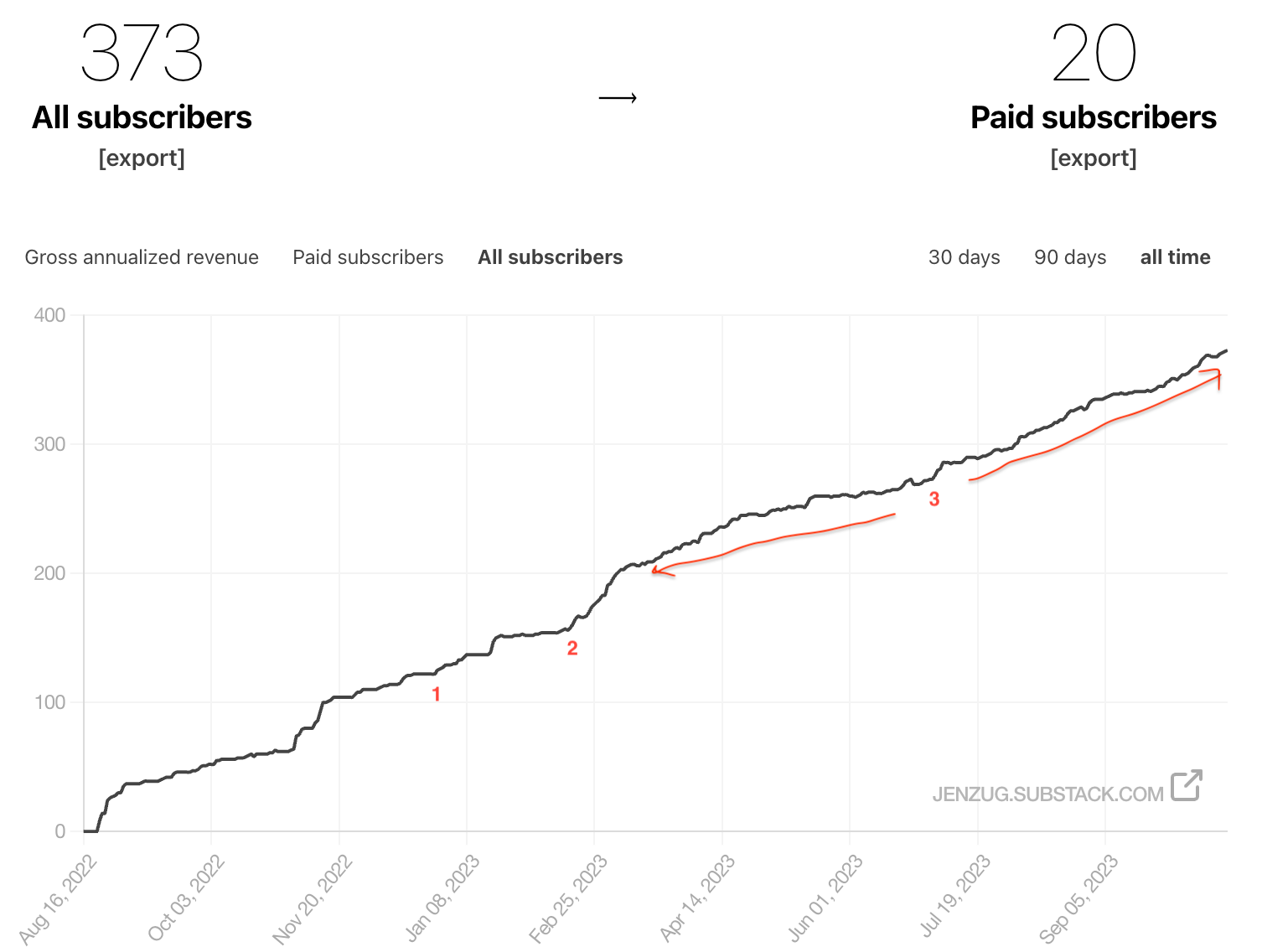 Substack Math: Adjusting My Expectations Going Into Year Two
