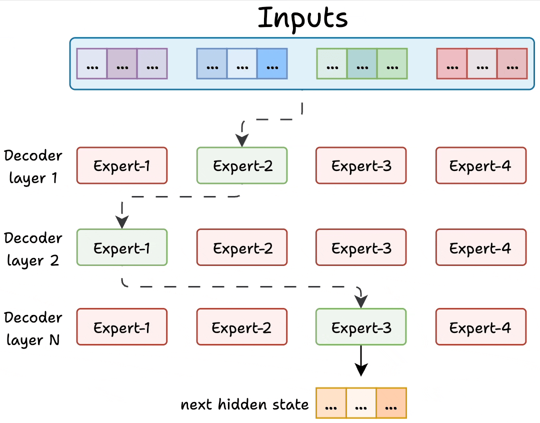 Transformer vs. Mixture of Experts in LLMs - by Avi Chawla