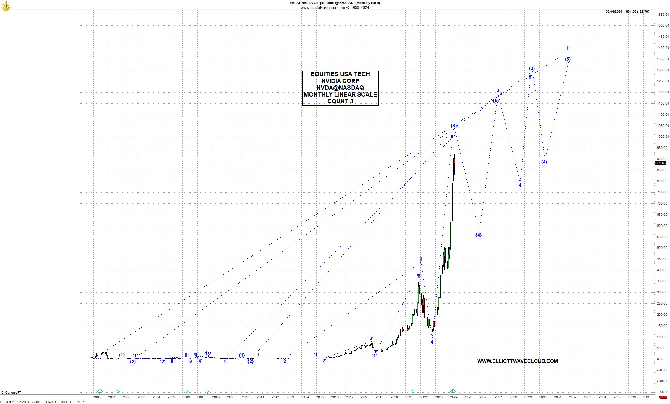 US 'MAG7' TECH : NVIDIA NVDA@NASDAQ : CHARTS