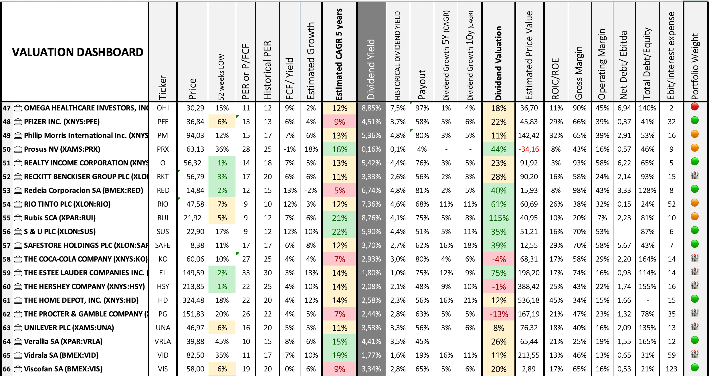 Tabla de Valoración de Empresas - Slow Dividend