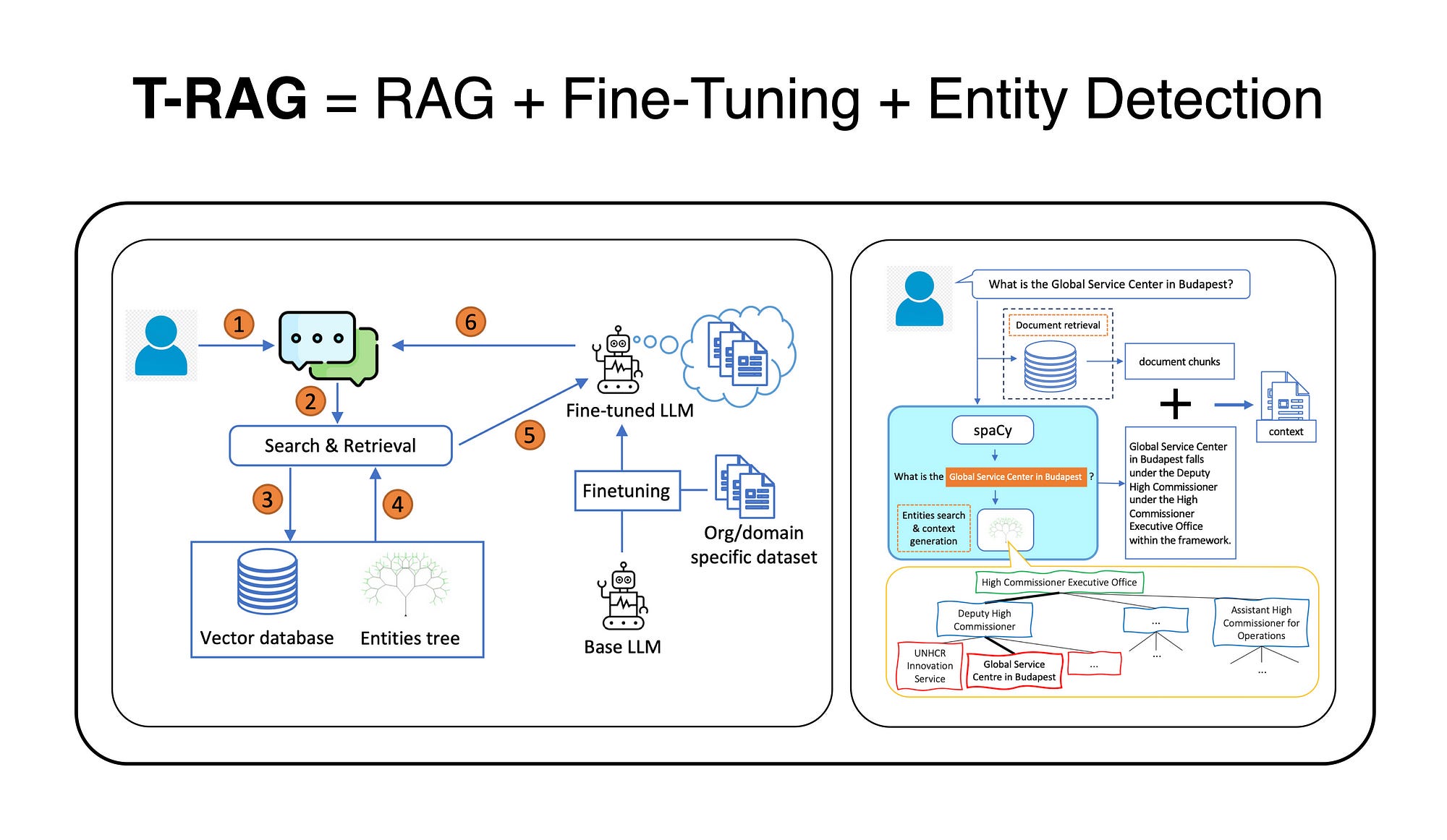 T-RAG = RAG + Fine-Tuning + Entity Detection