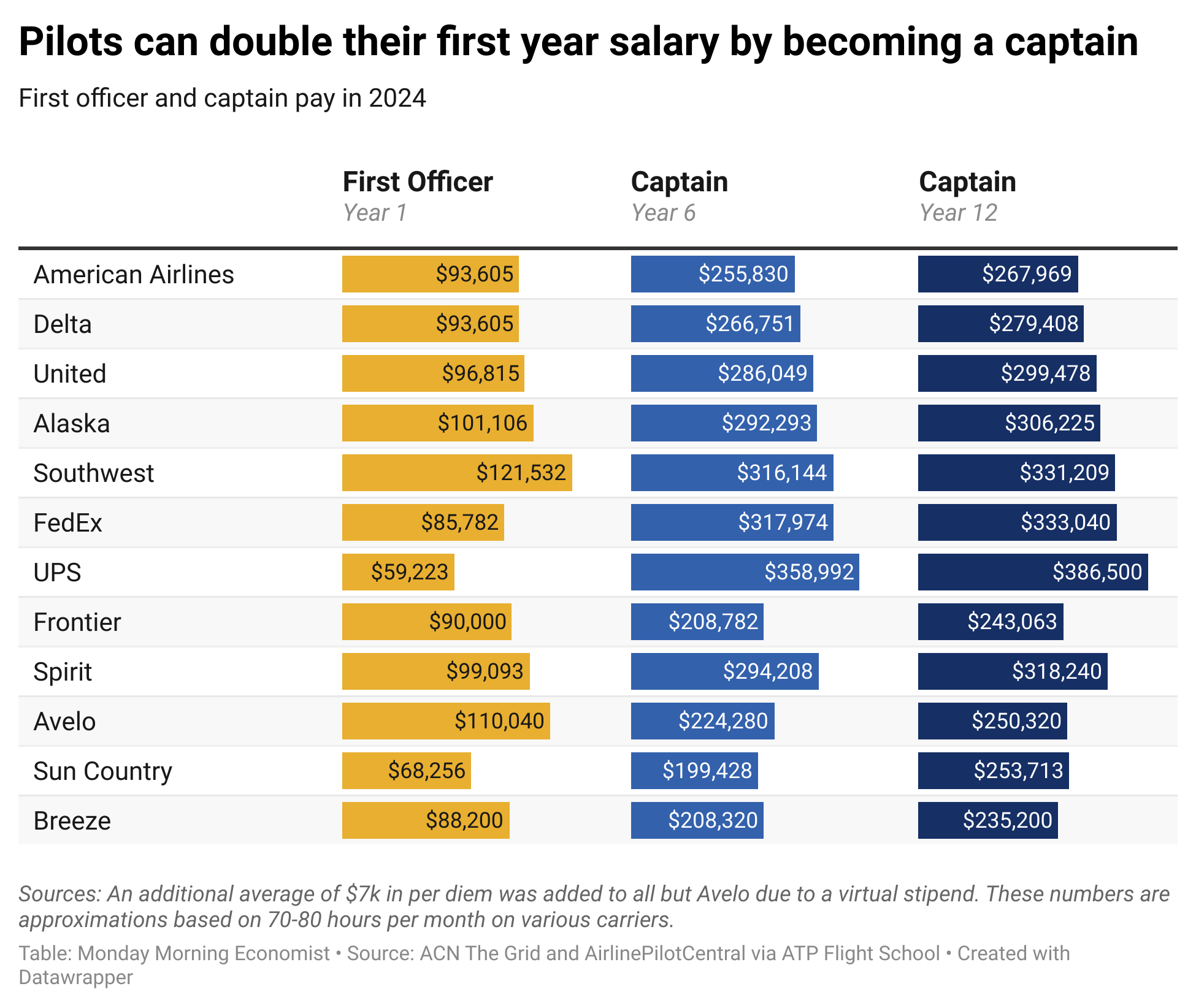 Why Pilots Are Turning Down Top Jobs - by Jadrian Wooten