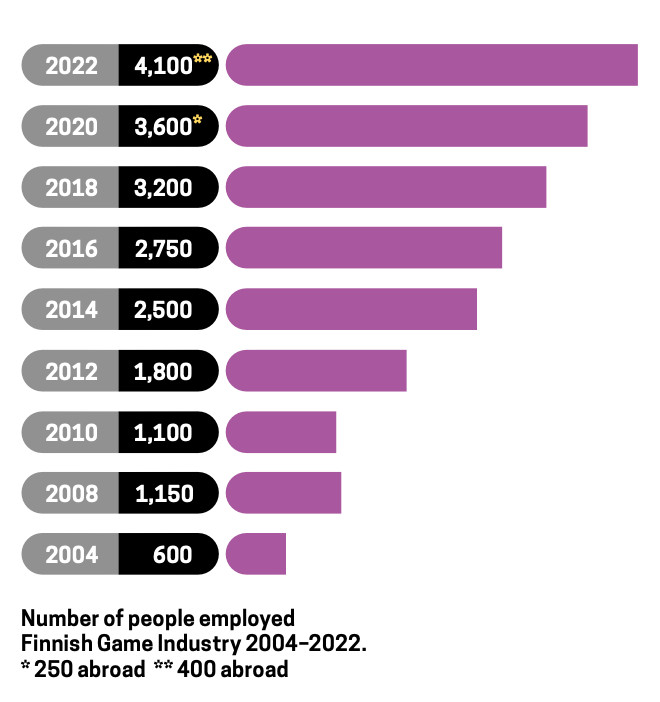 Neogames: The Finnish Game Industry in 2022