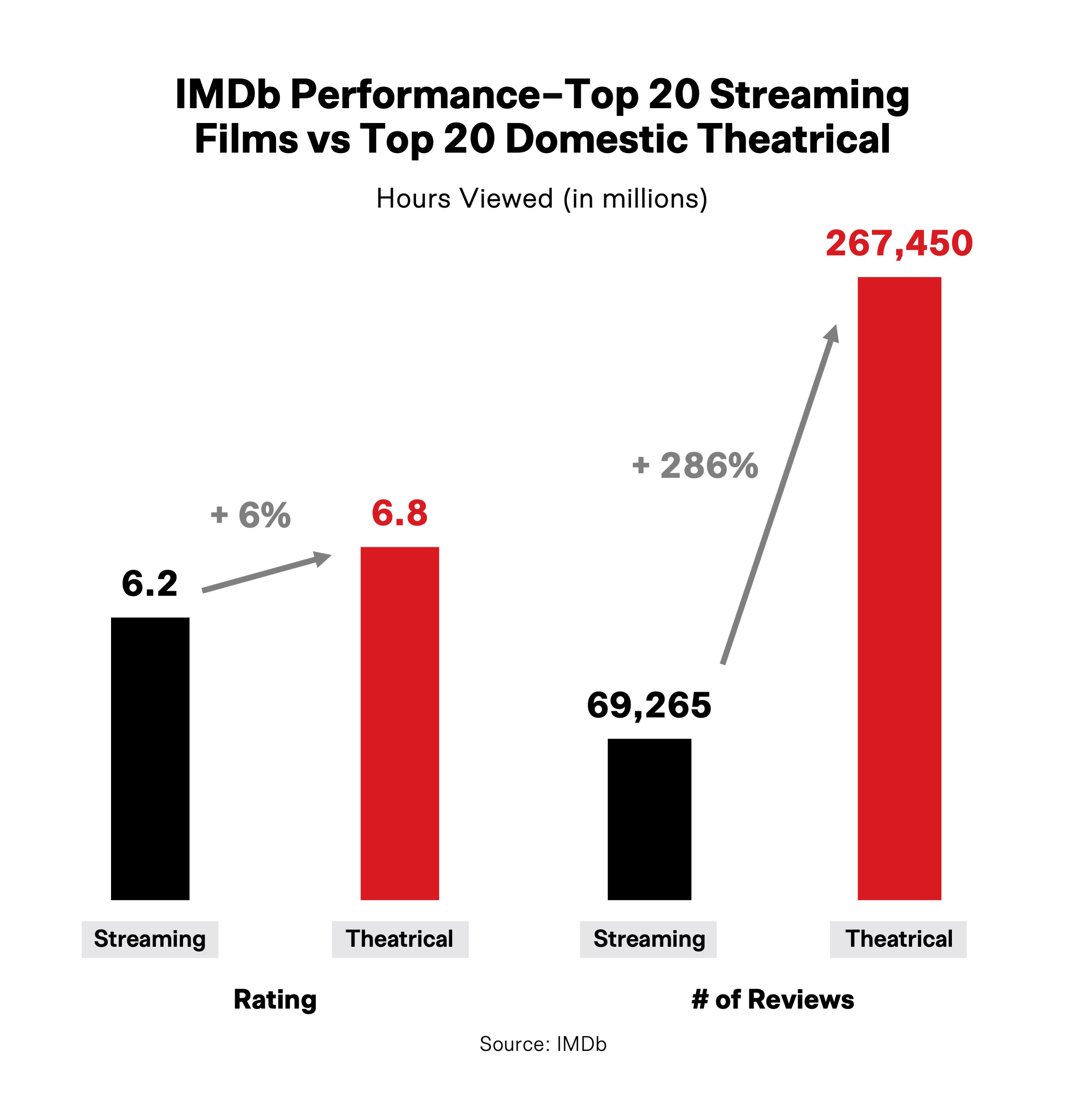 Proof that Studios (and Streamers) NEED to Release Films in Theaters