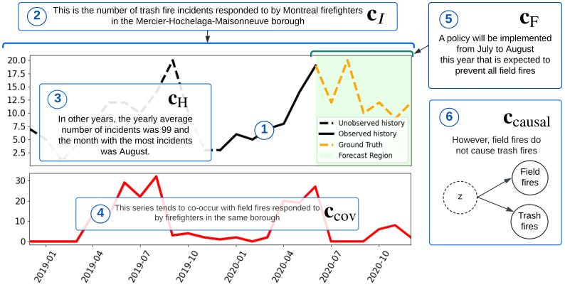 Context-Aided Forecasting: Enhancing Forecasting with Textual Data Context-Aided Forecasting: Enhancing Forecasting with Textual Data