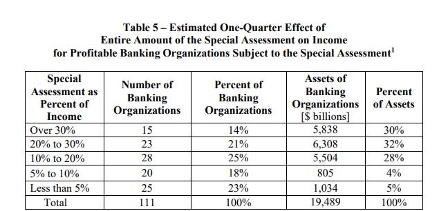 FDIC Finalizes Special Assessment - Bank Reg Blog FDIC Finalizes Special Assessment - Bank Reg Blog