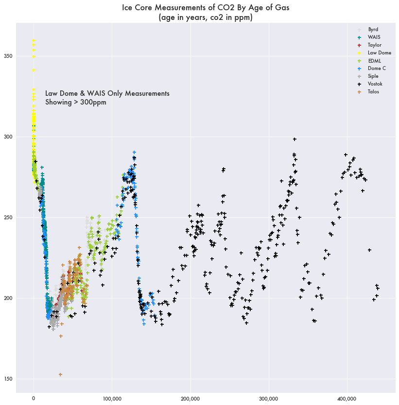 Recent Ice Core Carbon Dioxide Measurements Lean On Thin Ice