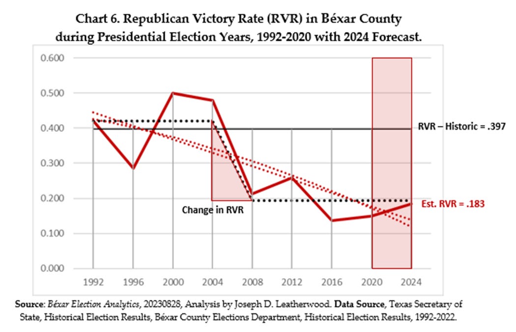 Republican Victory Rate - The Bexar Conservative Substack