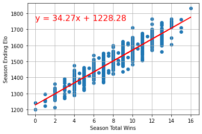 NFL Elo Model - by Dan Bickelhaupt - The Reef Data Lab