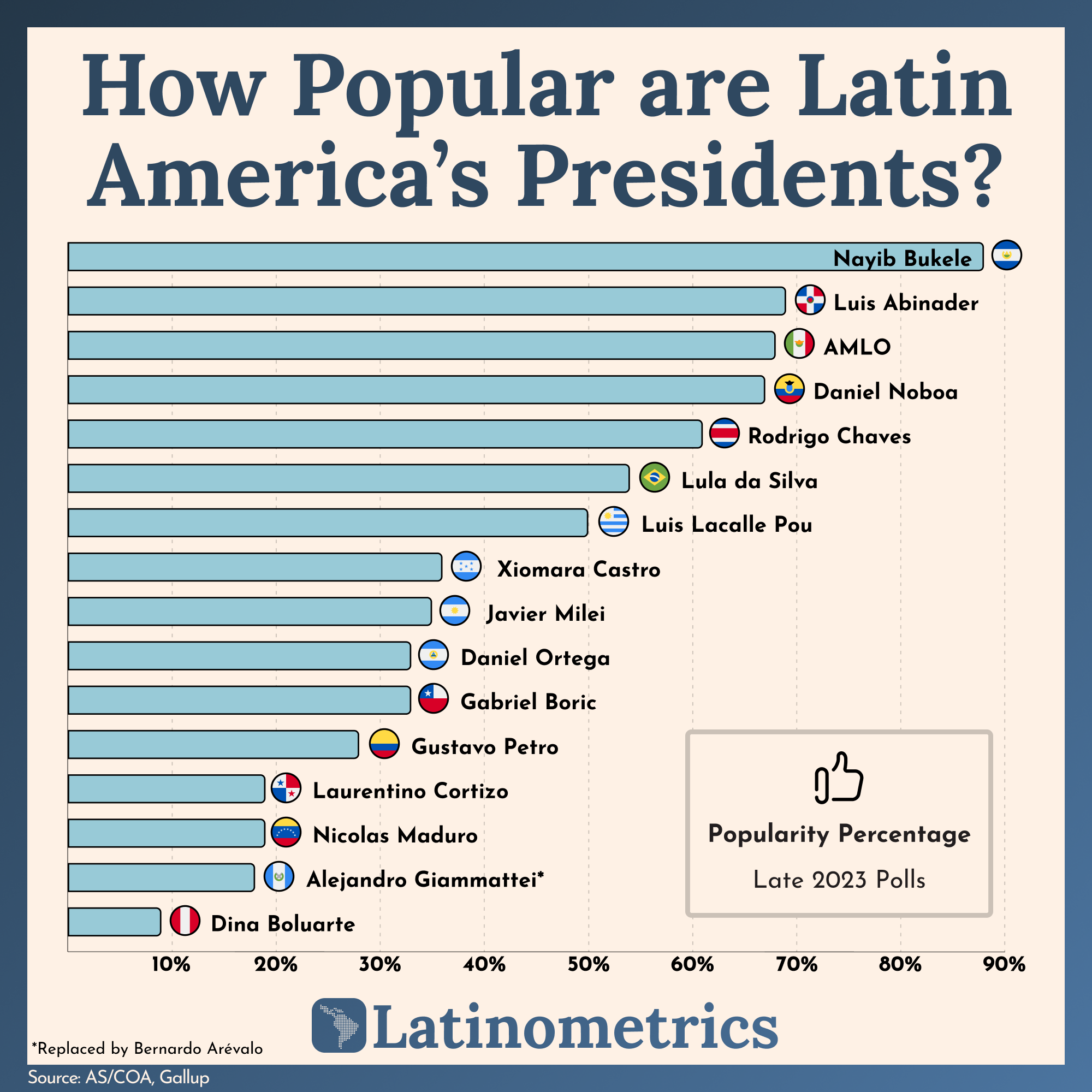 📊 Presidential Popularity - Latinometrics