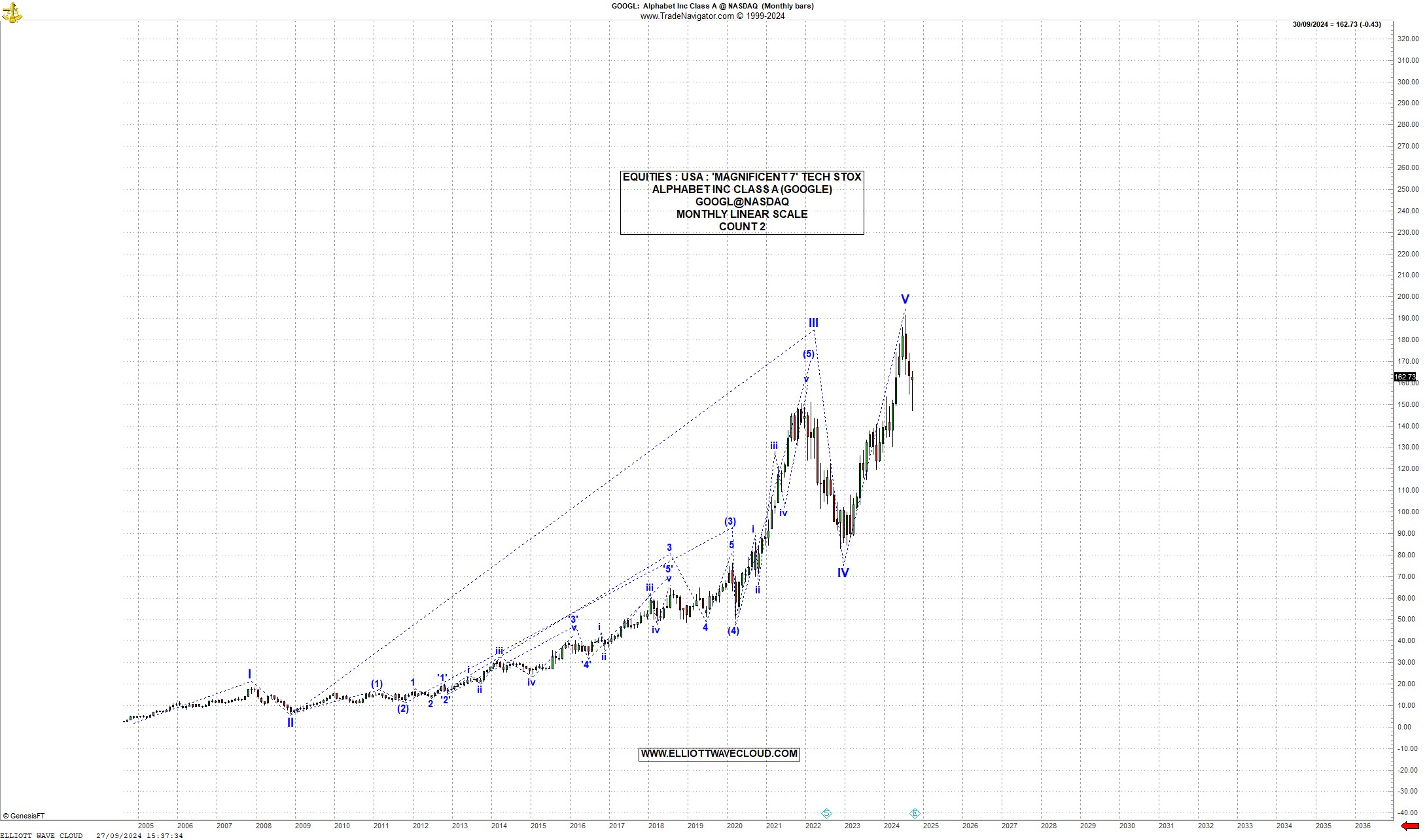 'MAG-7' TECH STOCKS : ALPHABET GOOGLE : GOOGL@NASDAQ : MONTHLY & WEEKLY ...