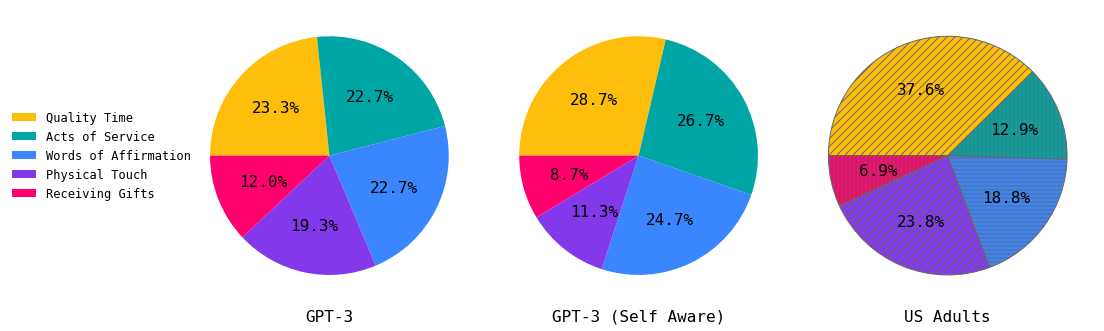 LLM: Love Language Models - by Yennie Jun