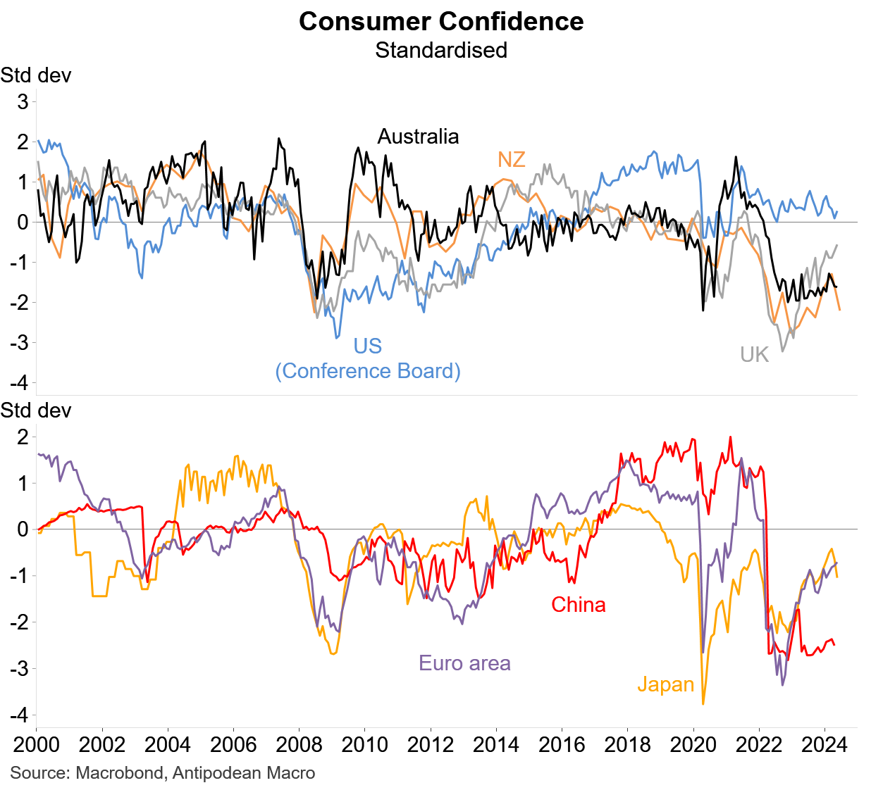 Consumer confidence collapses after Budget, in contrast with rest of world