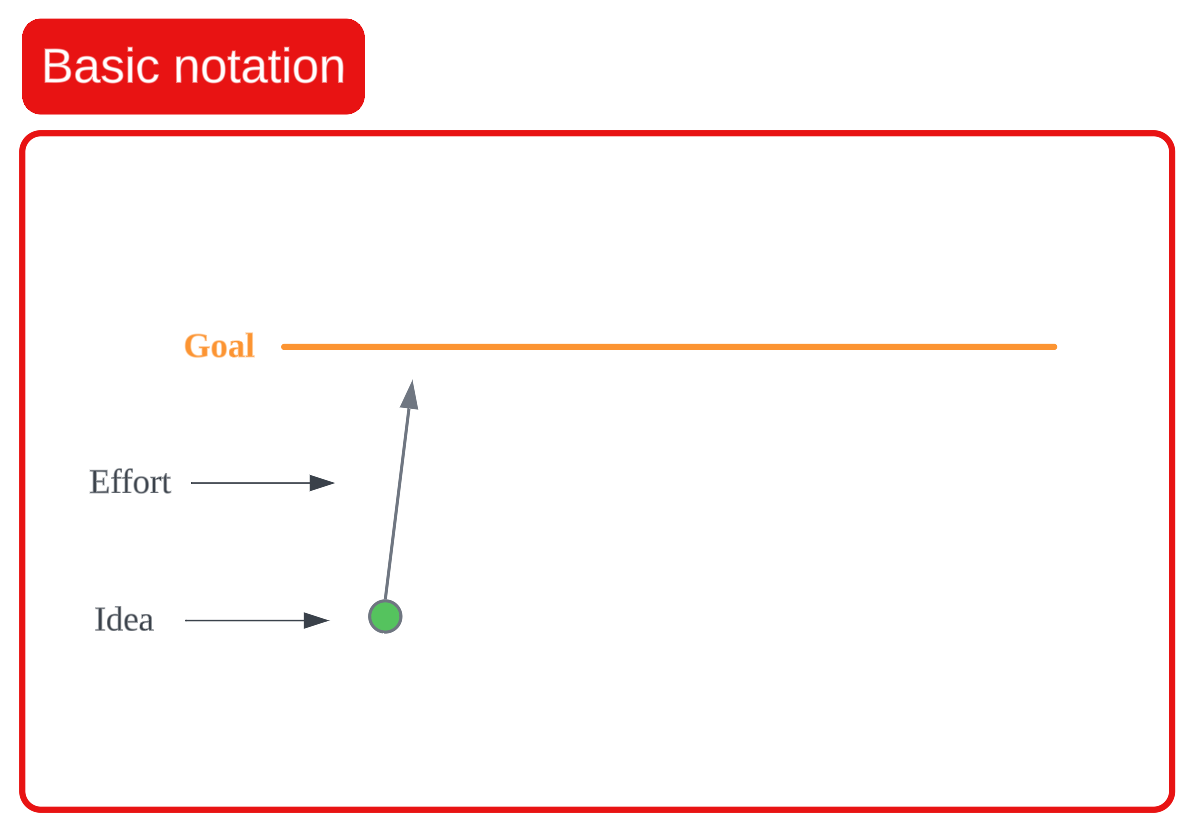 Diagramming Misalignment Patterns in Team Management
