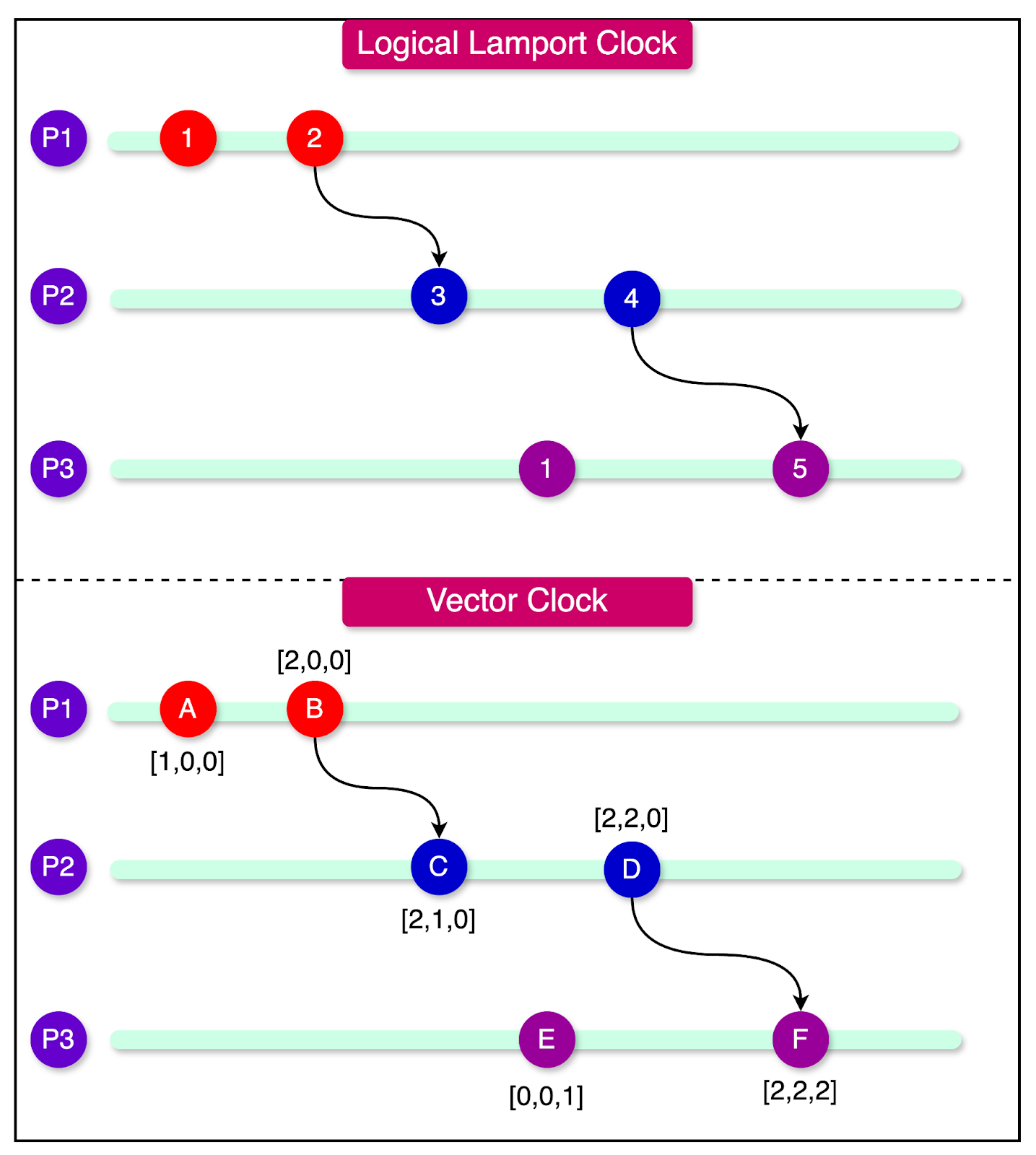 A Crash Course on Distributed Systems