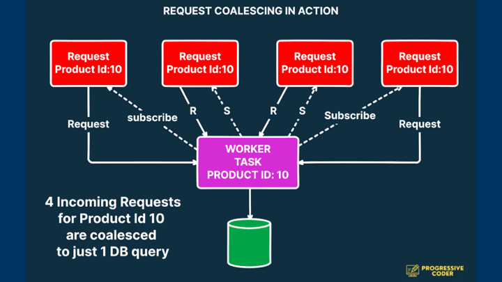 SDC#11 - How Request Coalescing Works? - by Saurabh Dashora