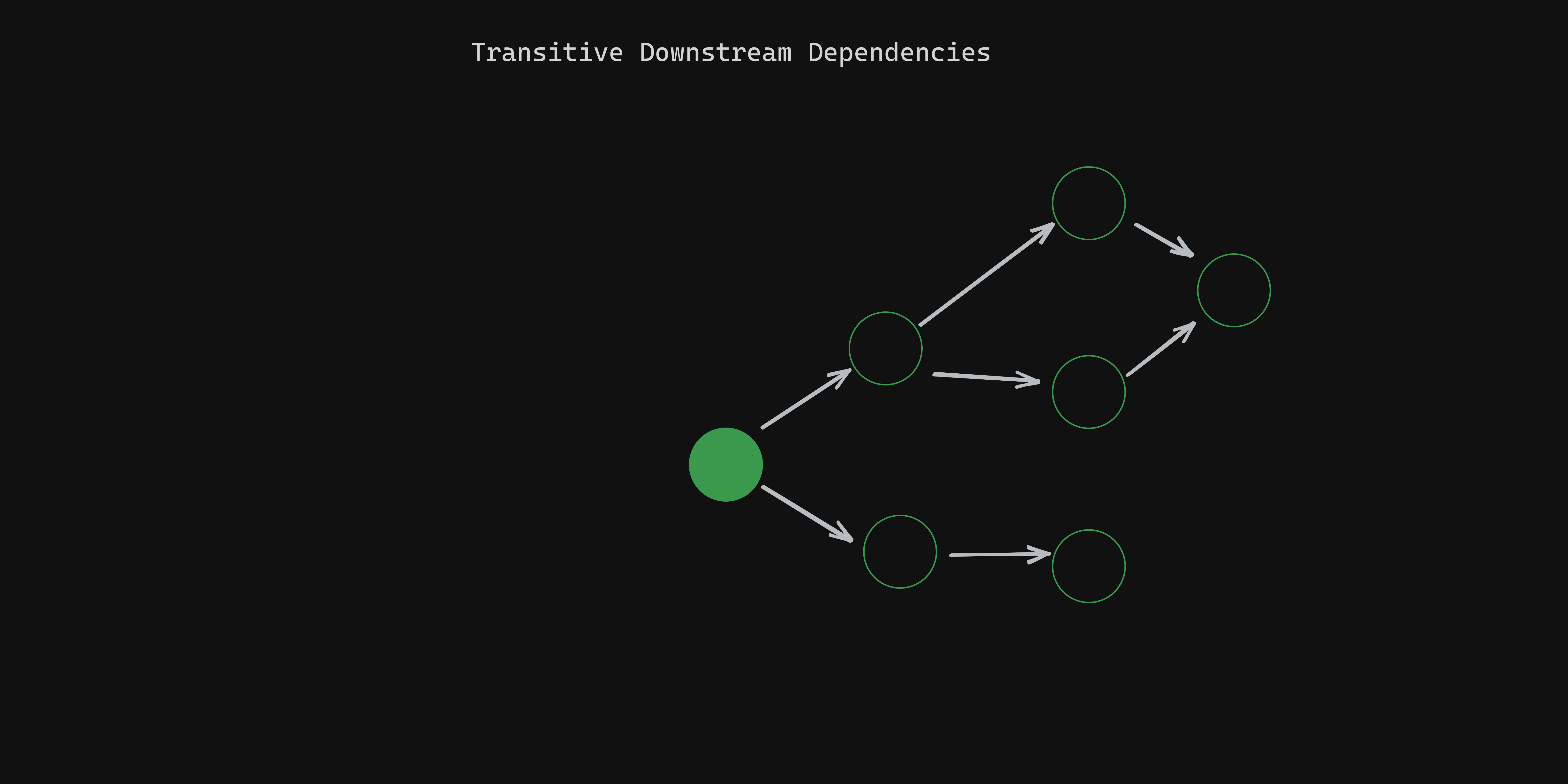 An Introduction to Dependency Graph Analysis