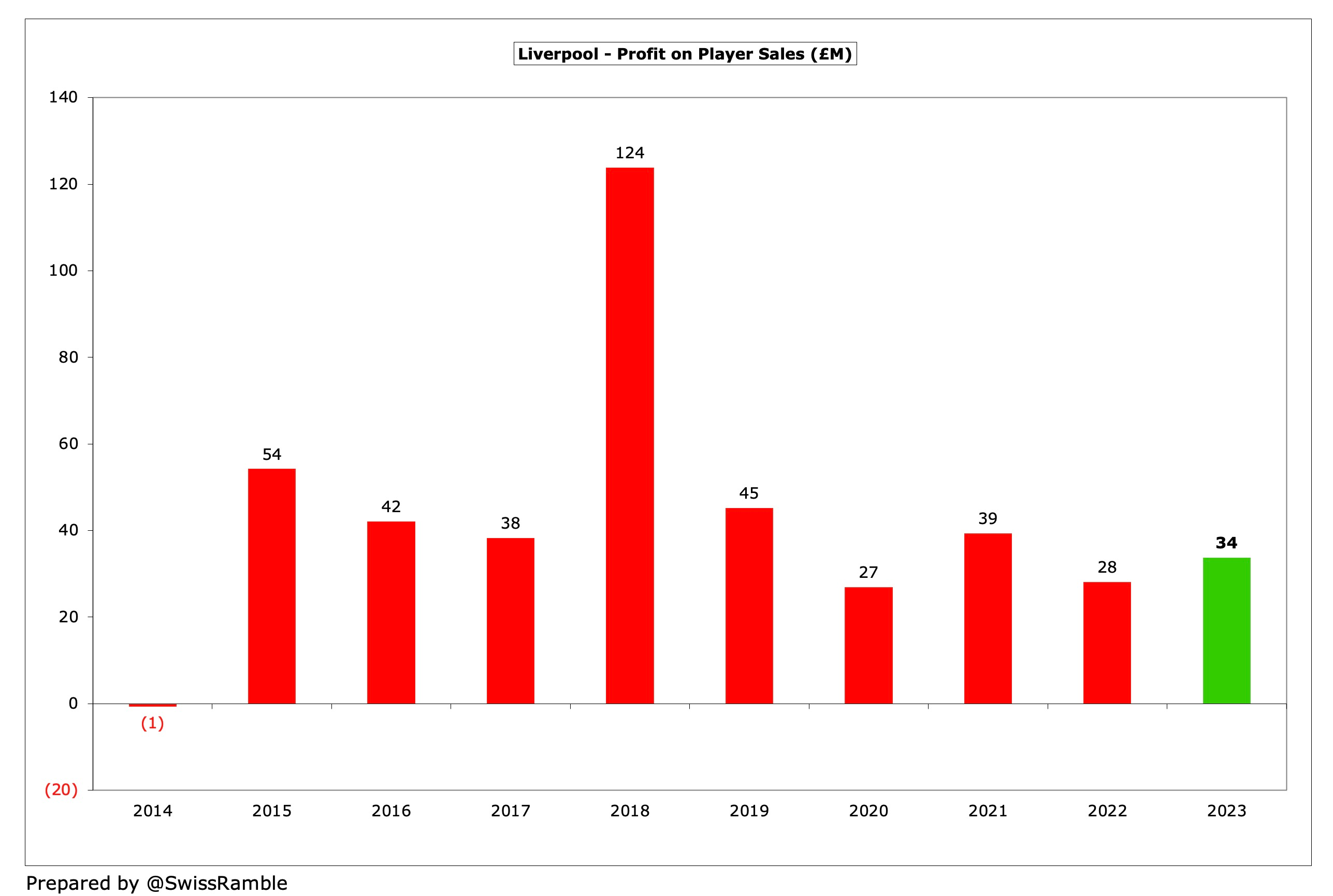 Liverpool Finances 2022/23 - The Swiss Ramble