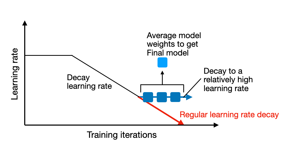 Model Merging, Mixtures of Experts, and Towards Smaller LLMs