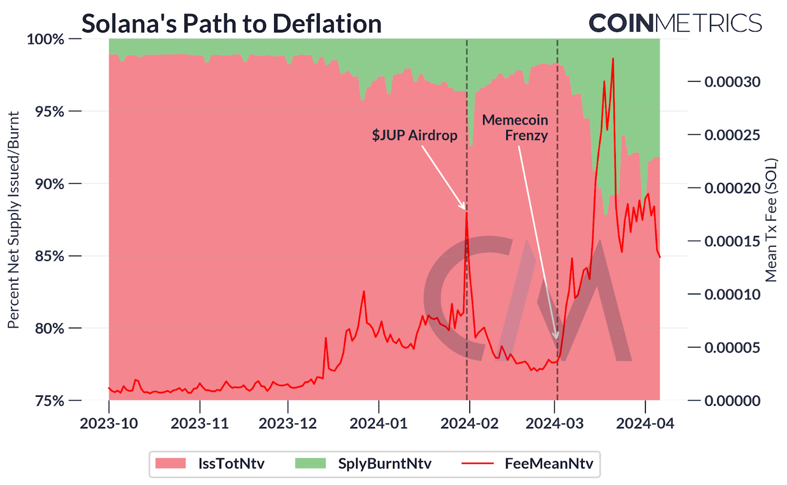 An Introduction to the Solana Network