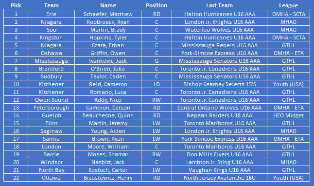 OHL Draft Analysis - TSA Scouting Journal