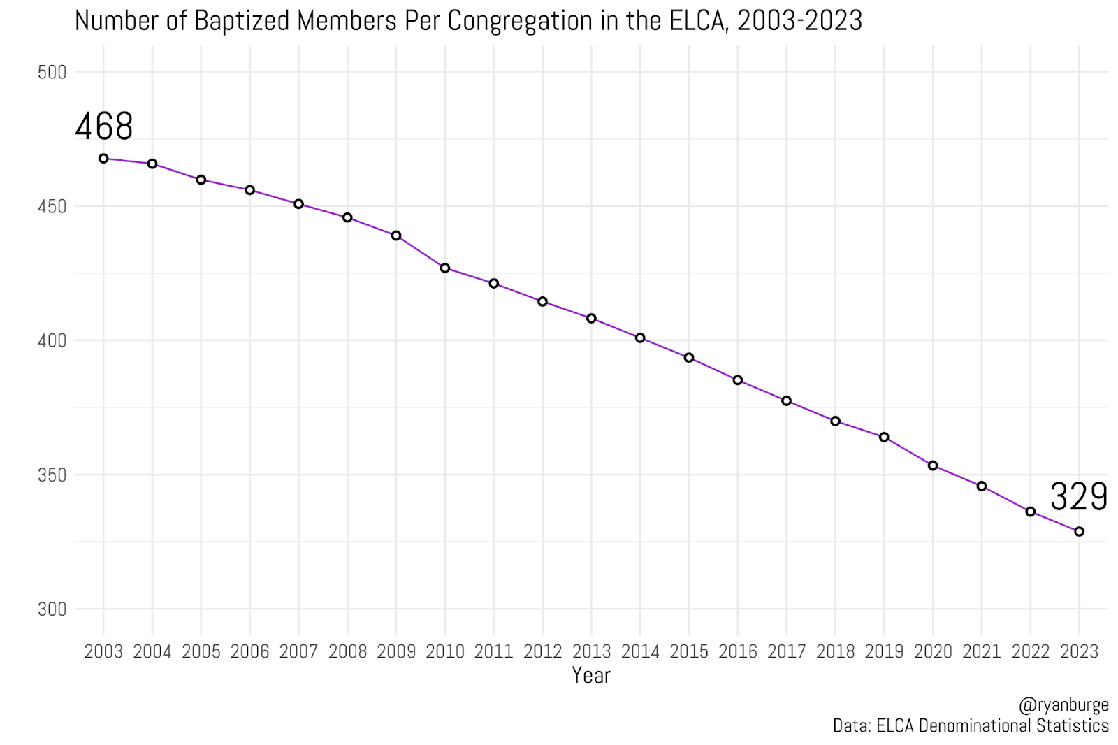 The State of the Evangelical Lutheran Church in America