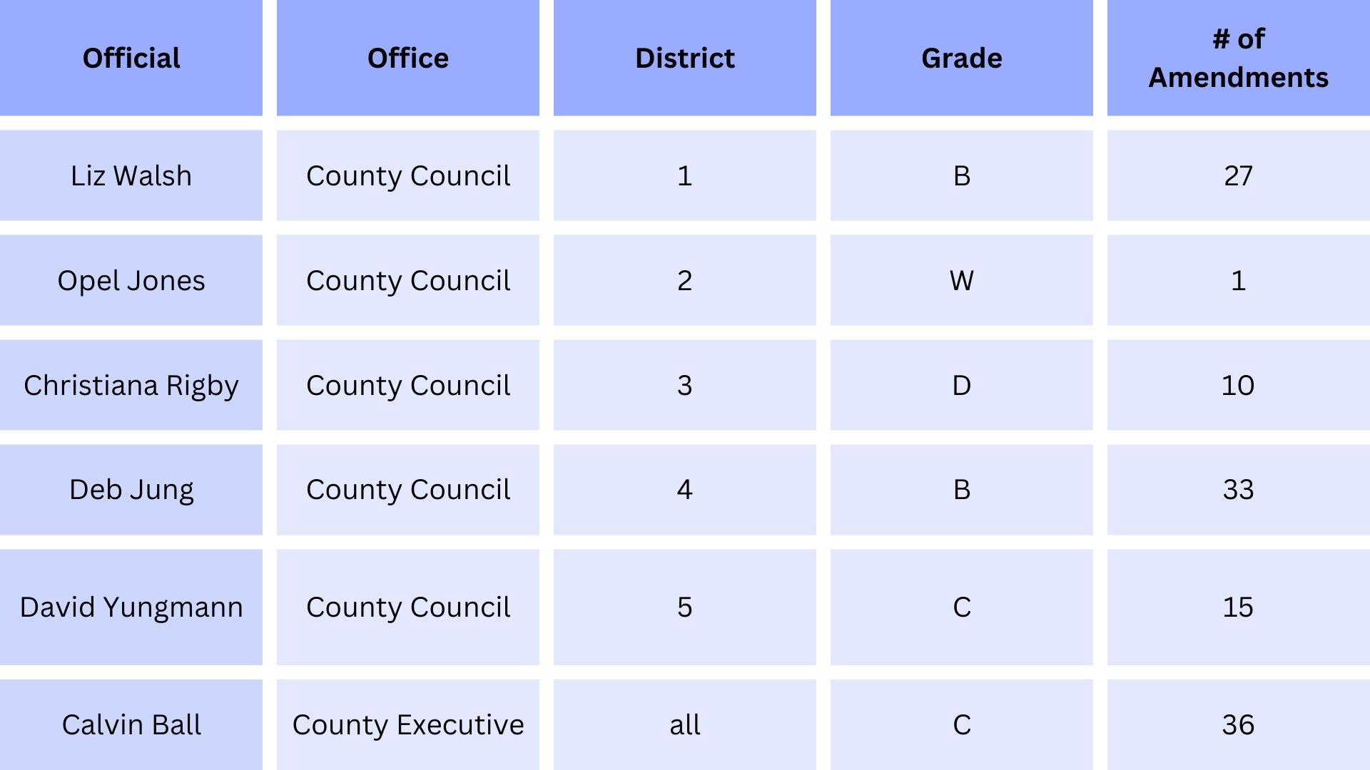 Grading HoCo By Design: Activists’ Amendment Scorecard