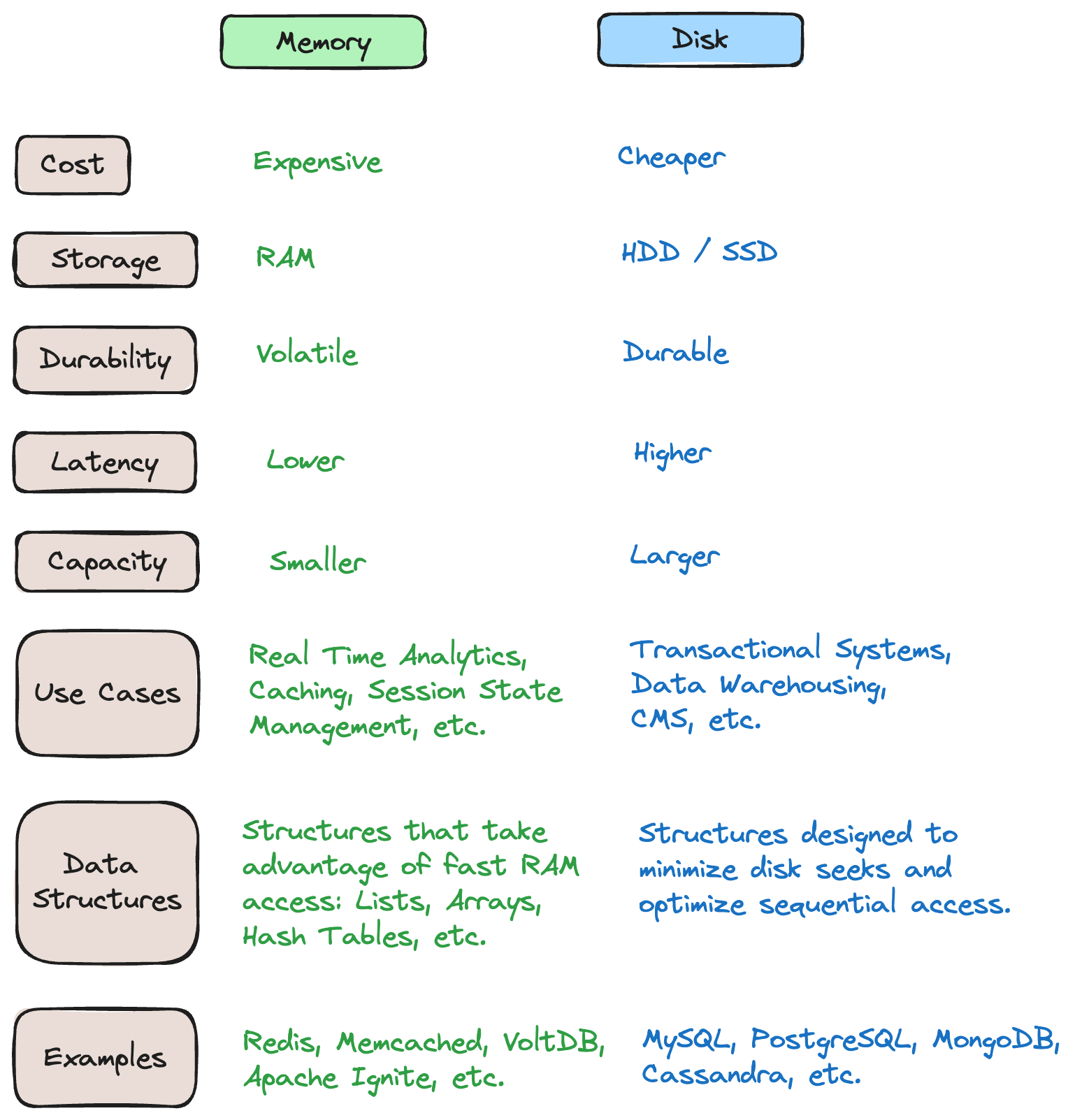 Data Structures In Disk Based Databases By Anurag Dwivedi
