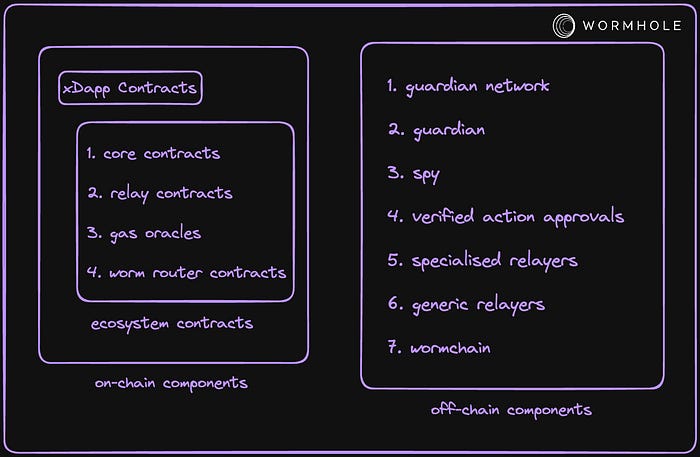 Wormhole Protocol: Unlocking Blockchain Interoperability for All