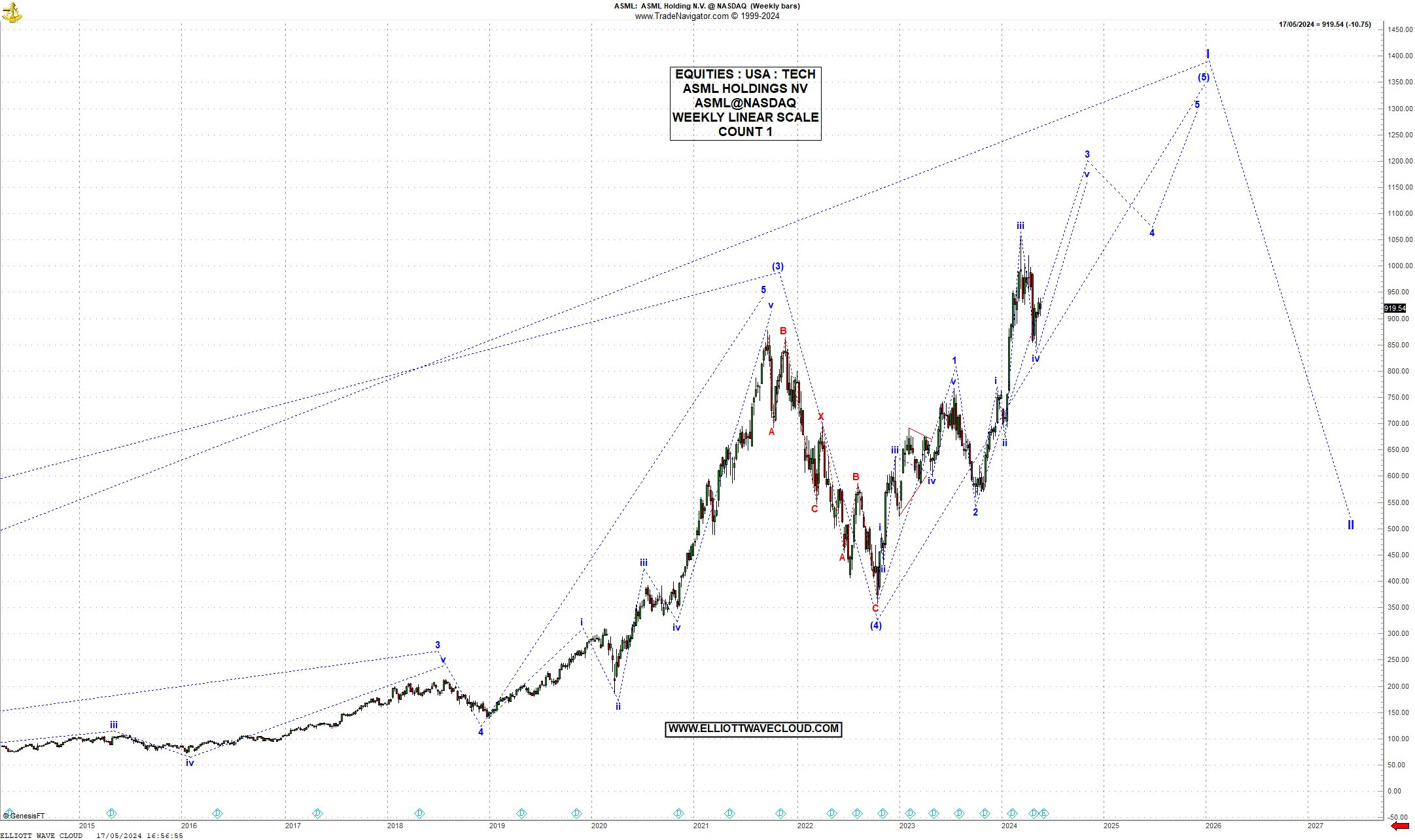 EQUITIES : USA : TECH : ASML HOLDINGS : ASML@NASDAQ : CHARTS