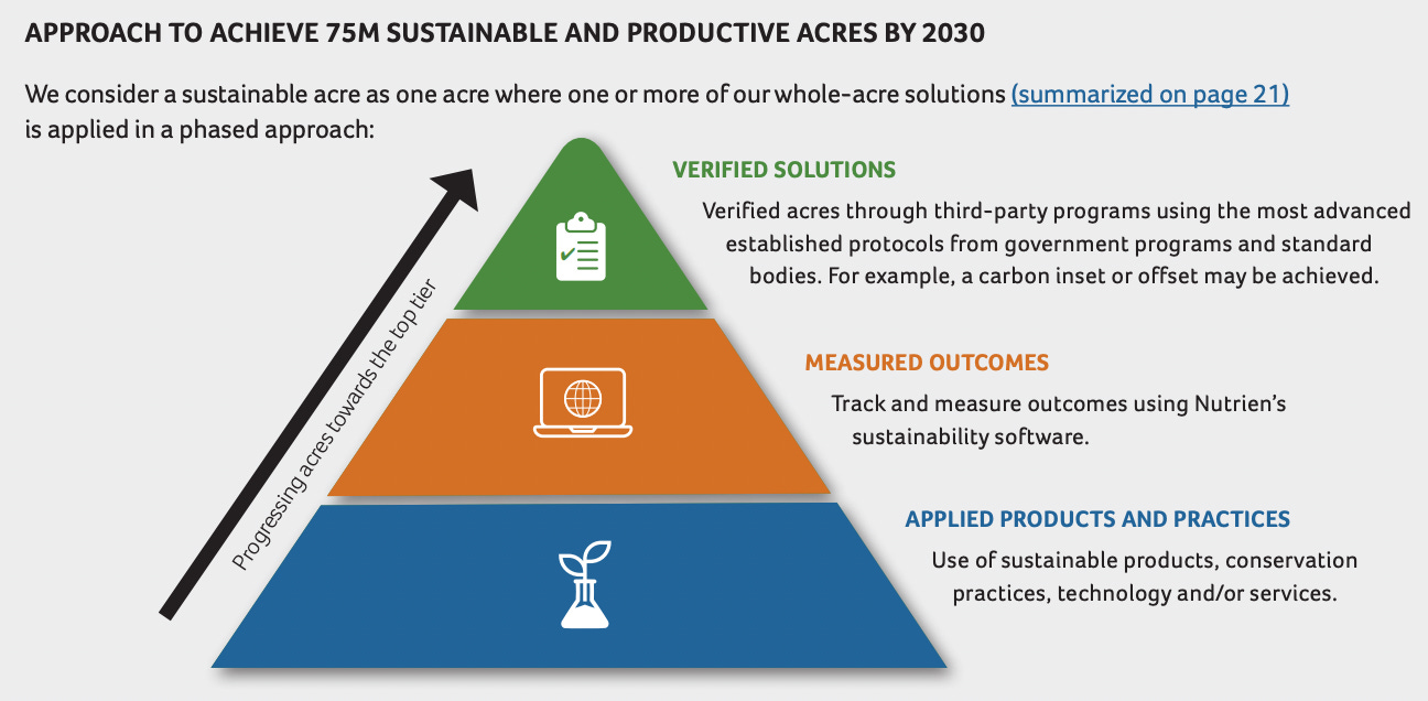 Nutrien 2022 Annual and Sustainability Reports Highlights and Analysis