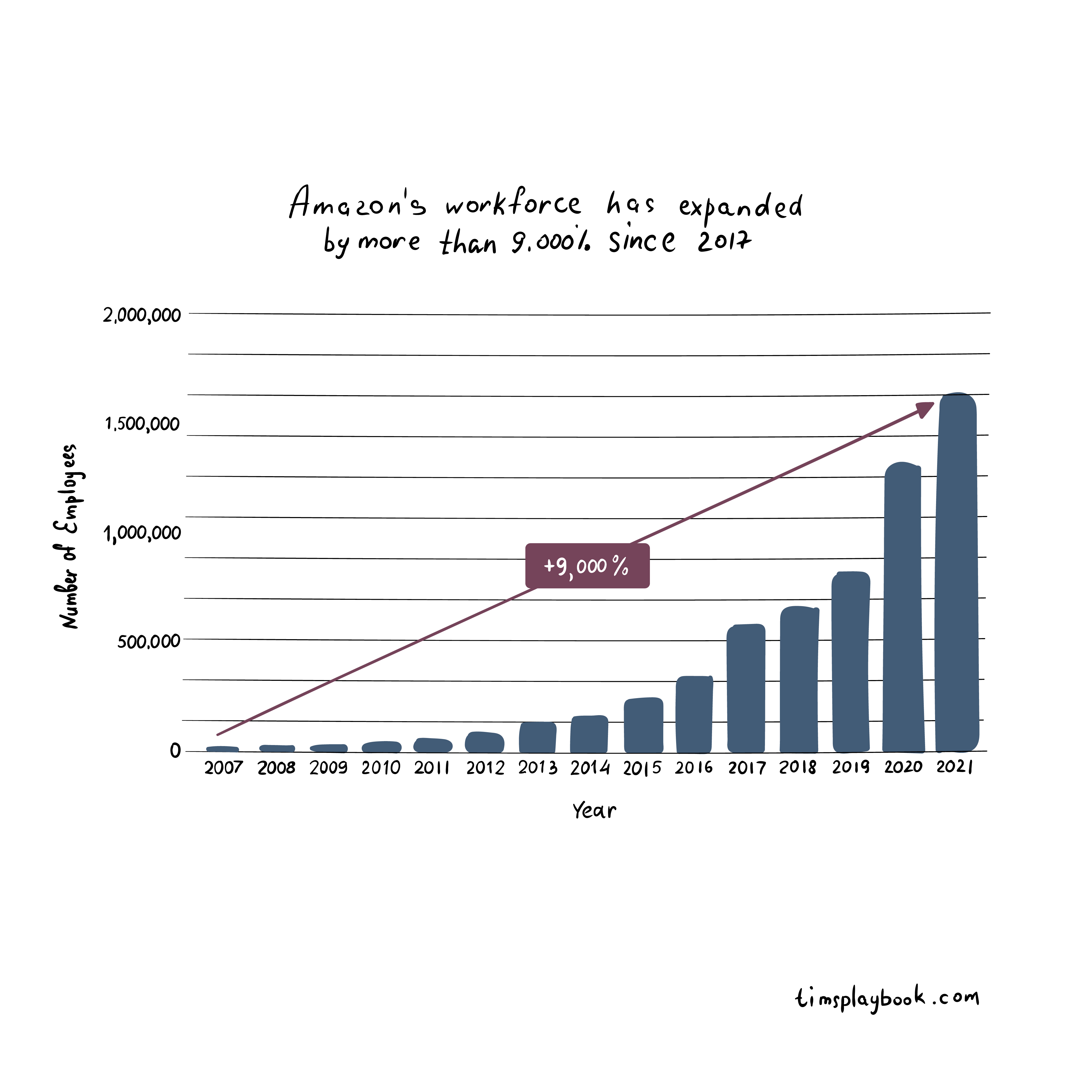 How Amazon’s Unique Hiring Process Helped It Scale to 1.6m Employees ...