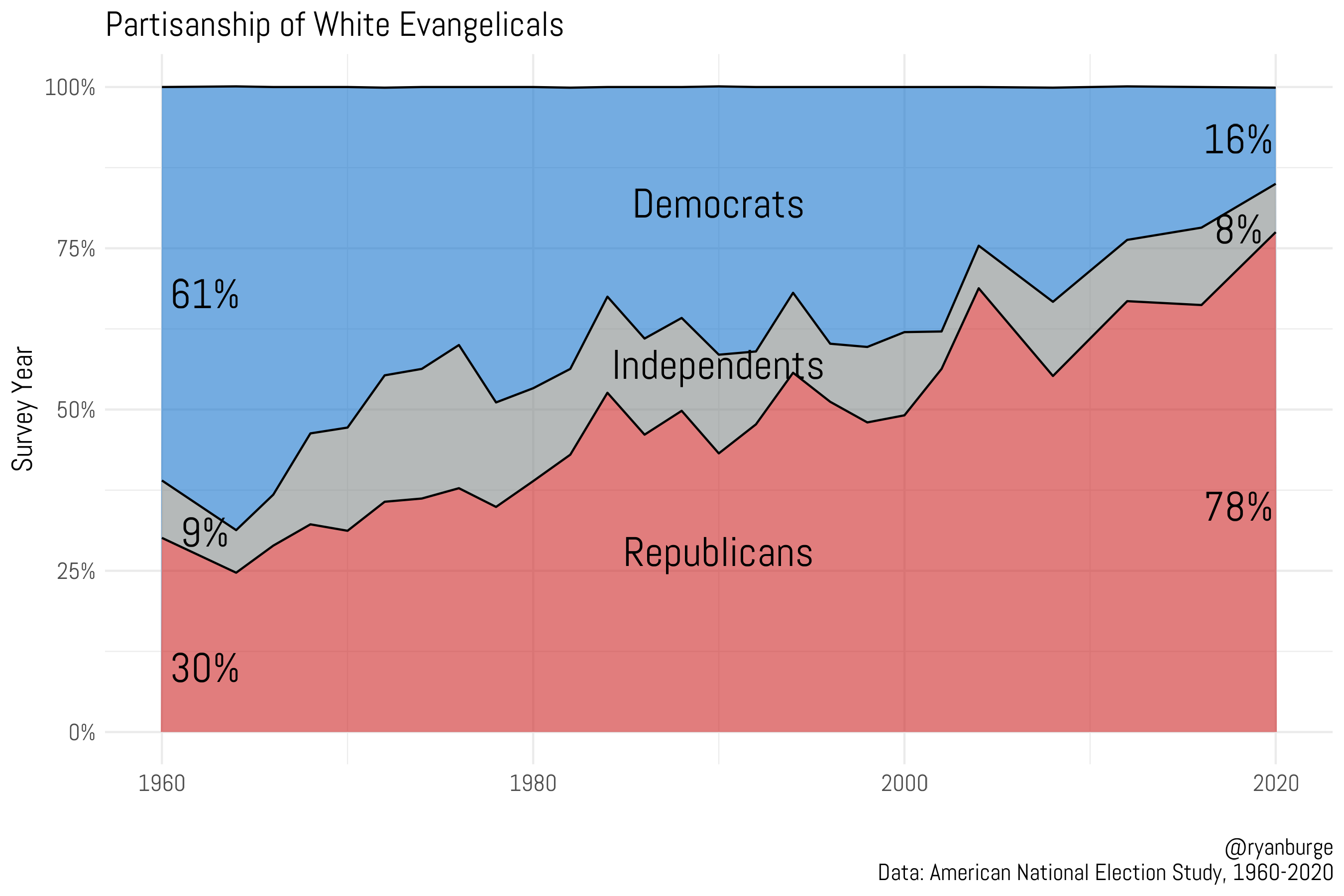 A Sixty Year History of White Evangelicals and Politics