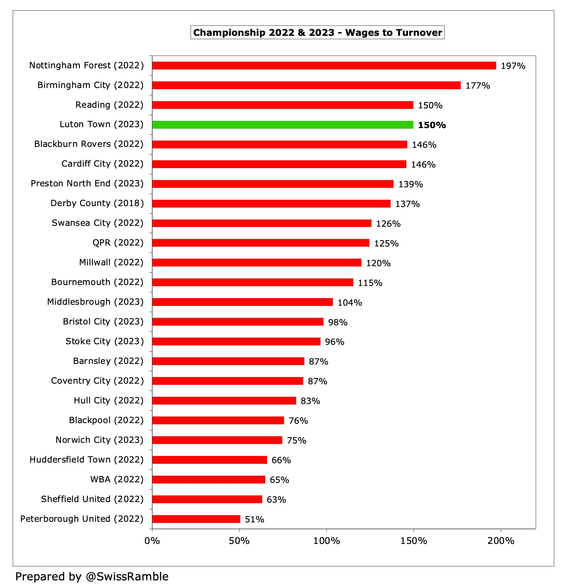 [The Swiss Ramble] Premier League club's wage-to-turnover ratios. : r ...