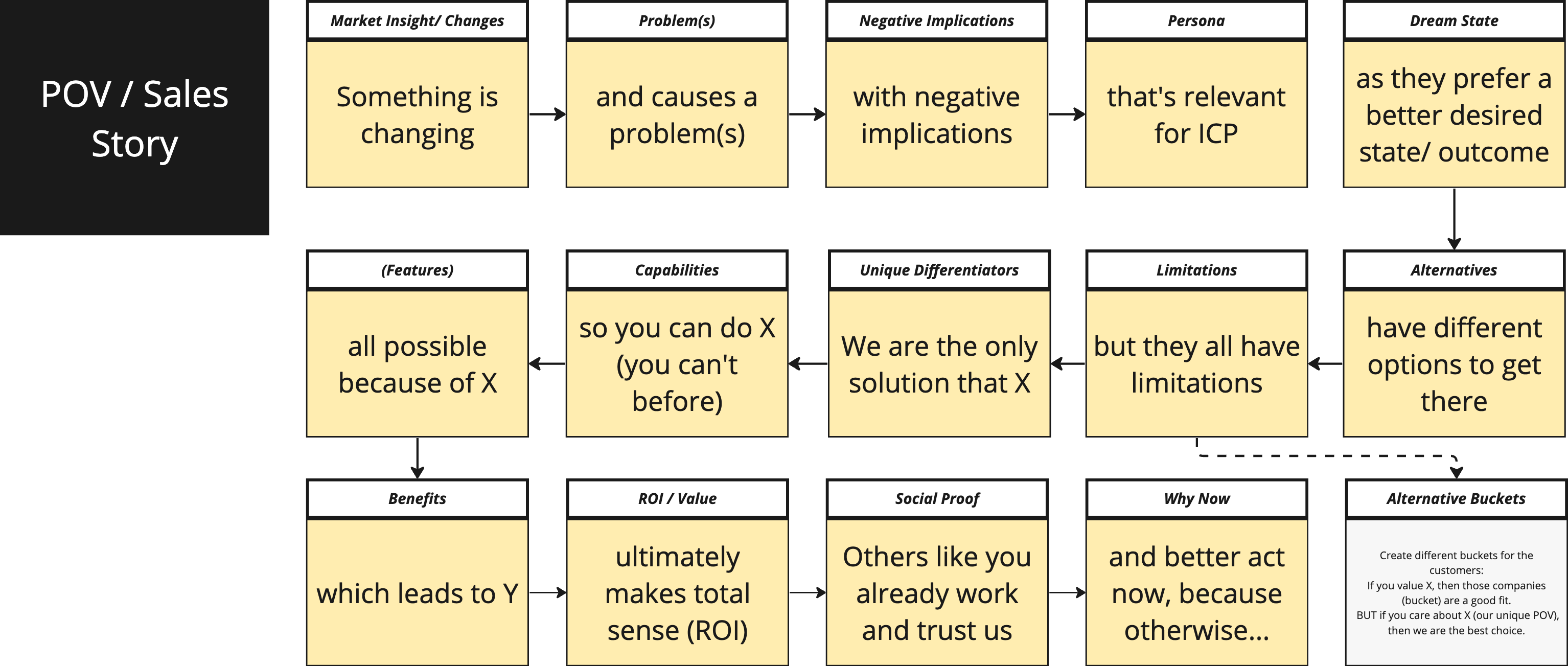 The Ultimate SaaS Messaging Framework for early-stage Startups