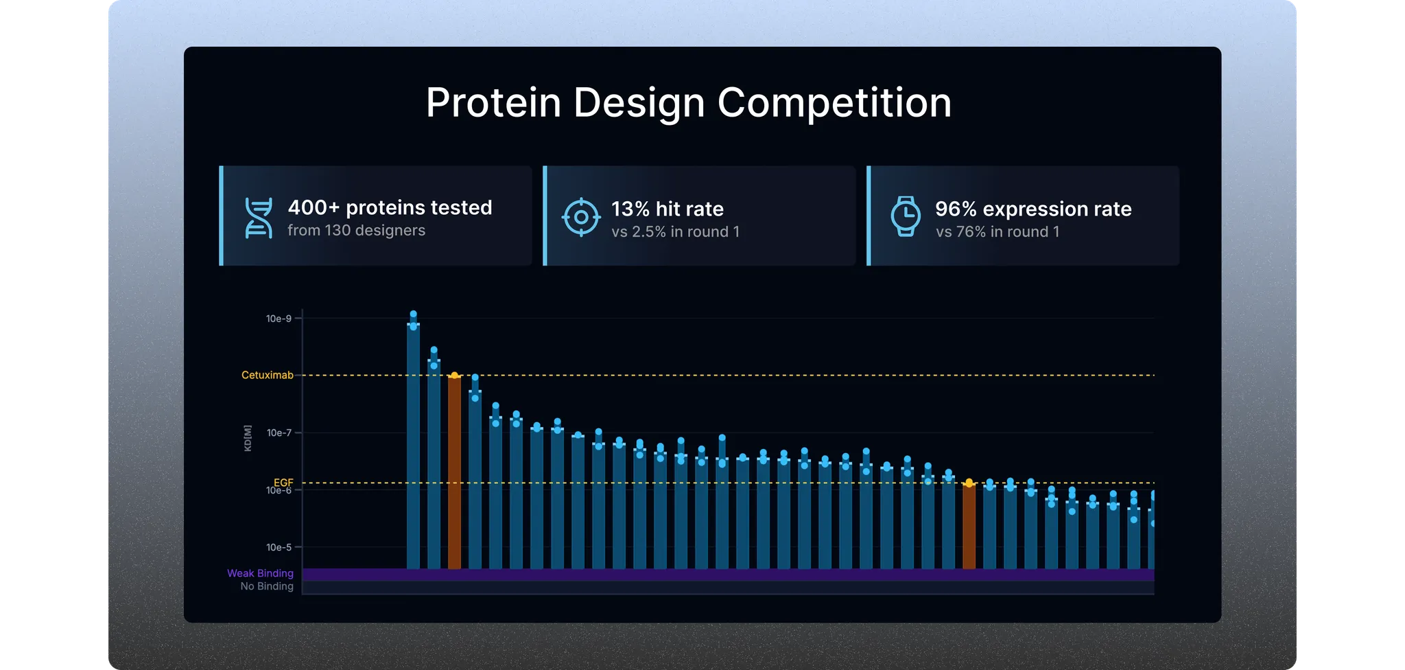 Protein Design Competition: Has binder design been solved?