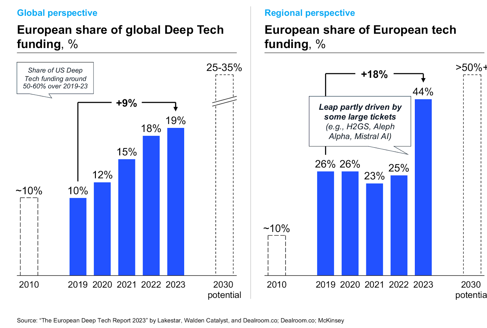 Beyond The Hype: Should You Invest In Deeptech Today?
